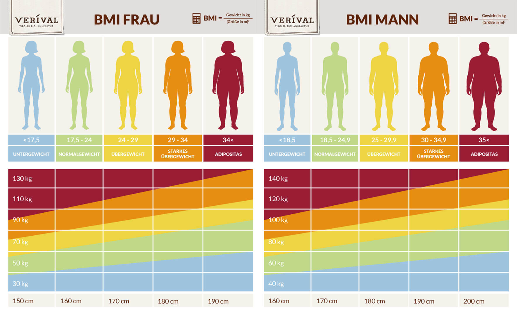BMI Formel - wie wird der Body Mass Index errechnet?