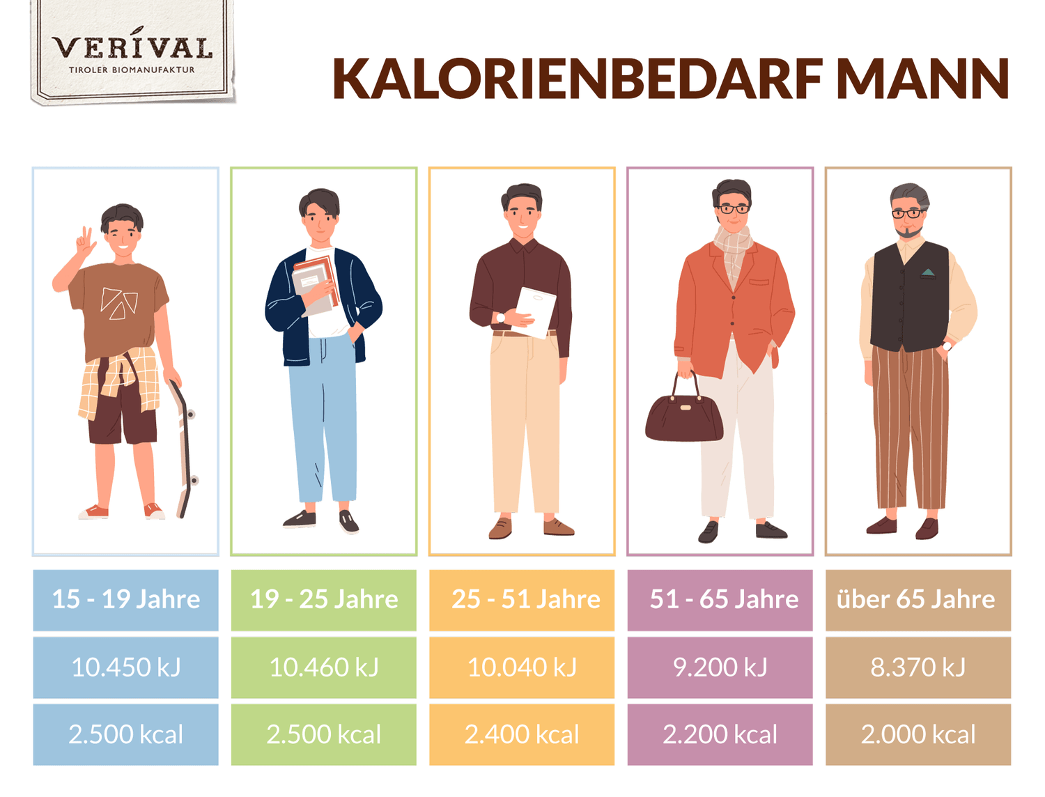 Kcal Bedarf Berechnen